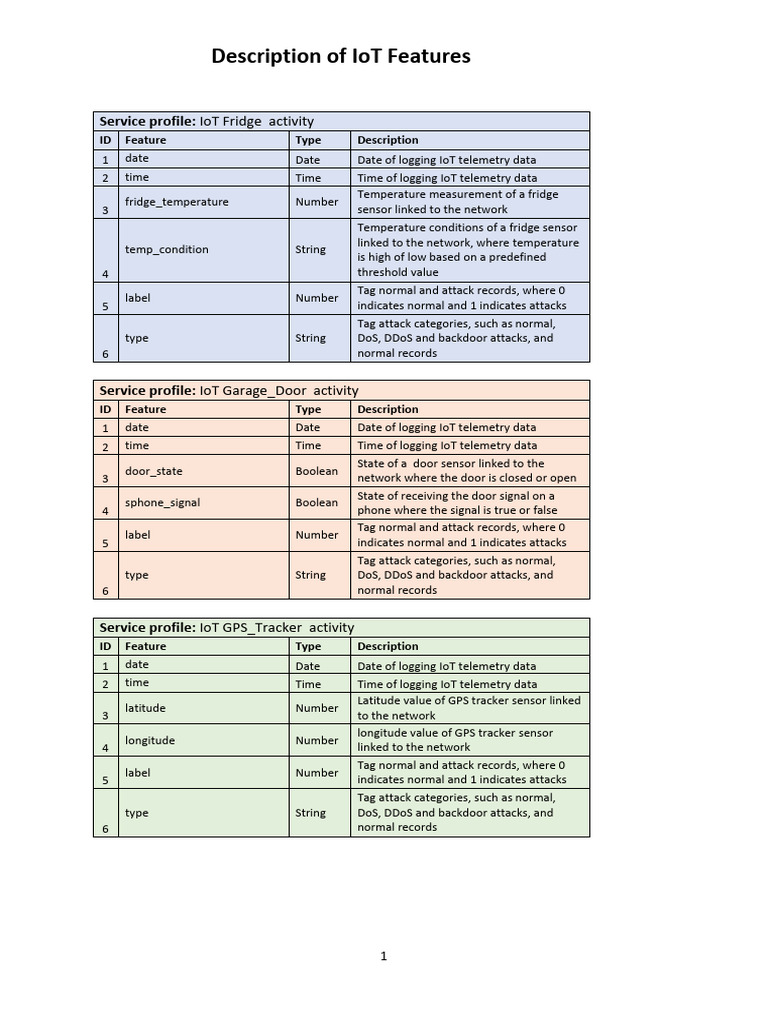 IoT Features-Description | PDF