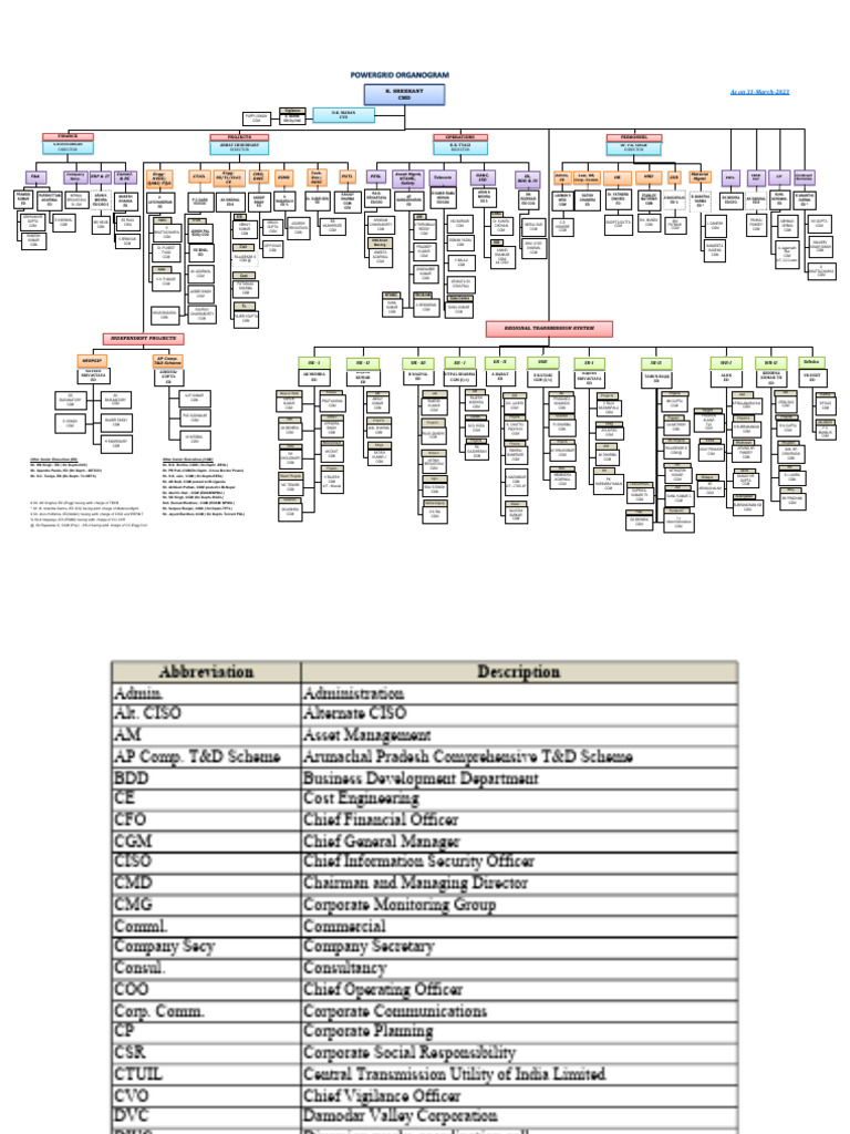Org Chart 31032023 | PDF