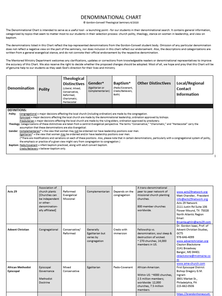 DENOMINATION DENOMINATIONAL-CHART-Working | PDF
