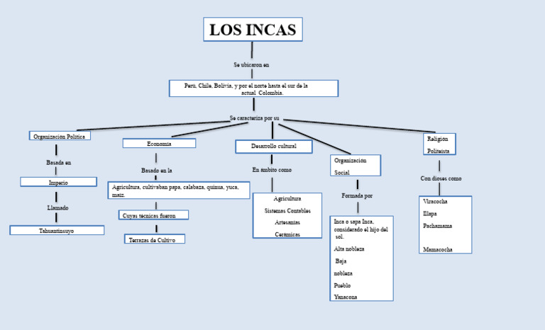 Mapa Conceptual de Los Incas 3 | PDF | Imperio Inca | Andes
