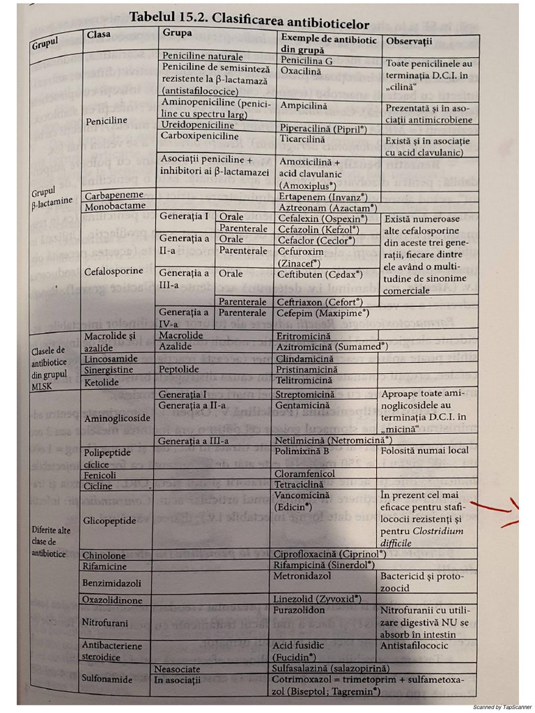 Antibiotice. Clasificare. Clase. Posologie. Ritm de Administrare | PDF