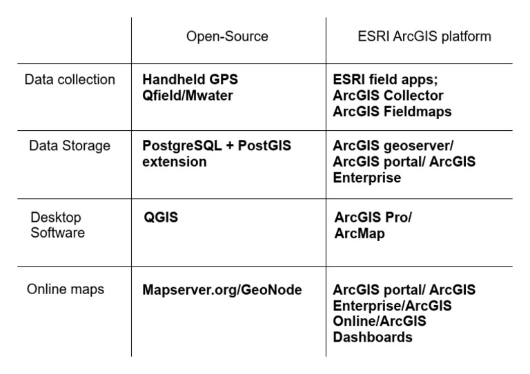 OpenSource vs ESRI Platform | PDF OpenSource vs ESRI Platform | PDF