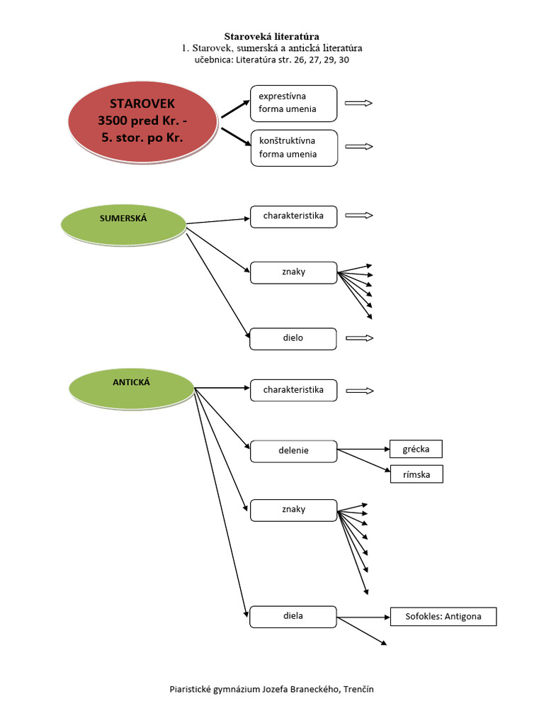 1 - Starovek, Sumerská, Antická - Pojmová Mapa | PDF