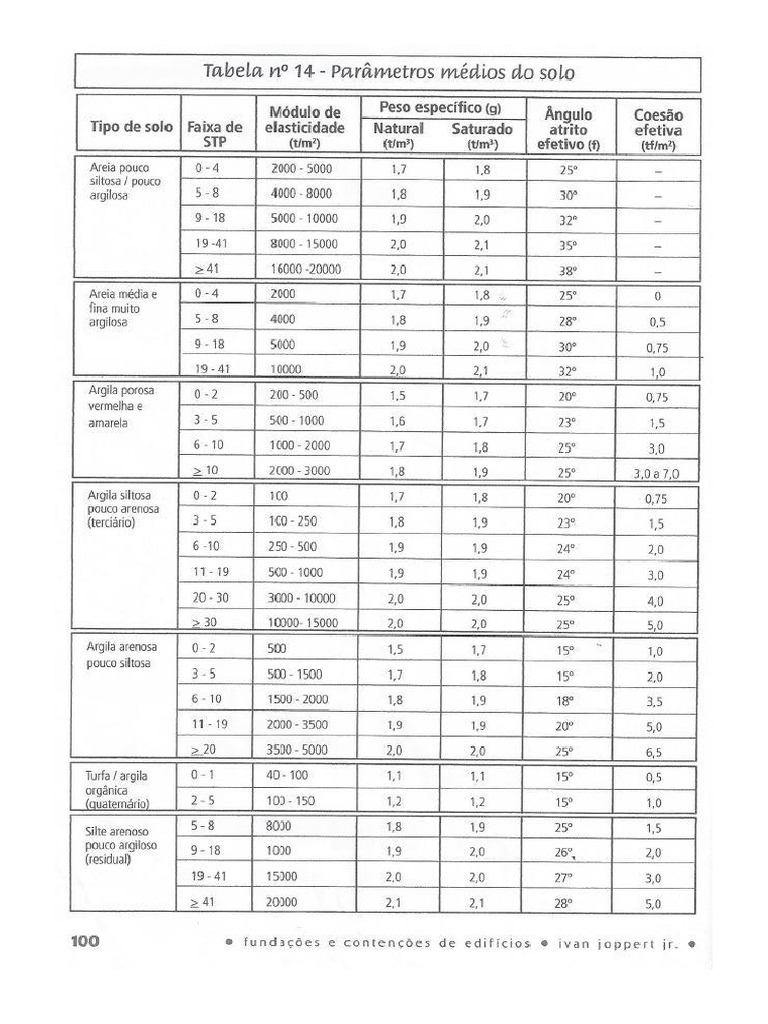 Parametros Dos Solos - Joppert | PDF