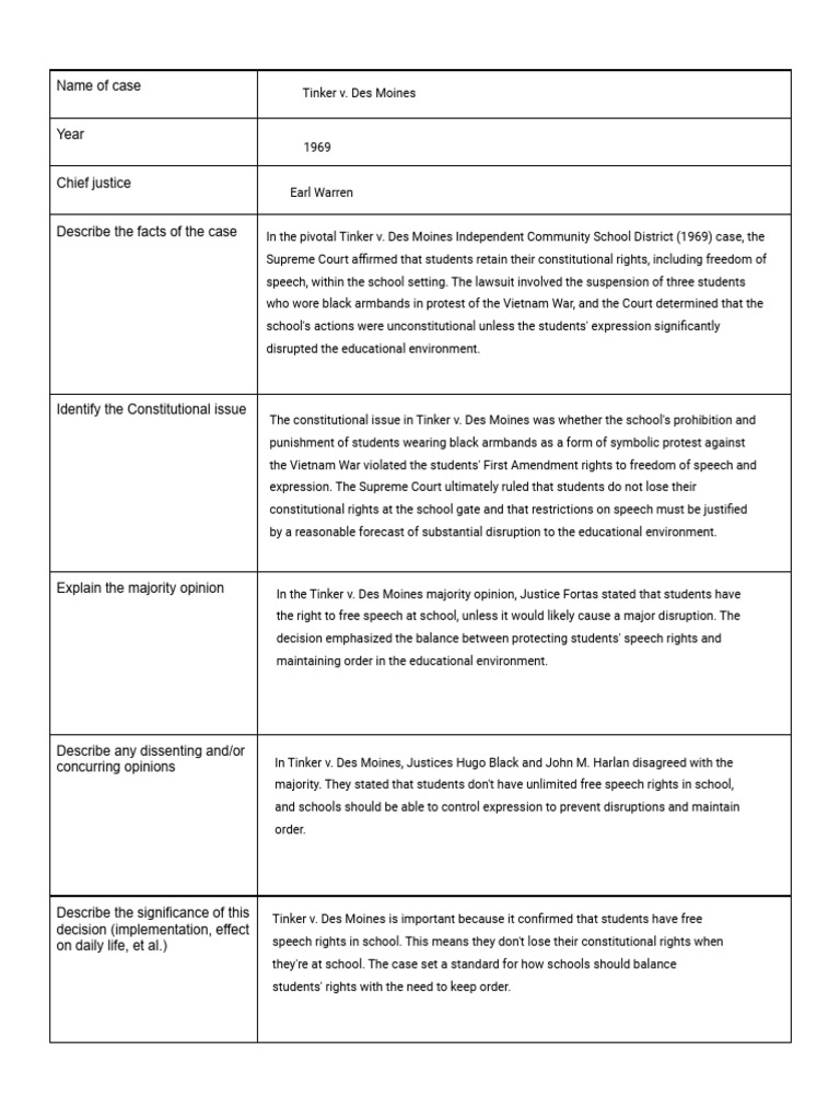Tinker Vs Des Moines Case Brief | PDF