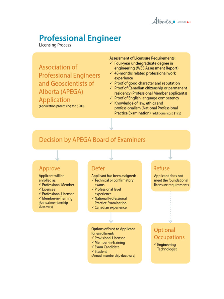 Professional Engineer Fact Sheet Rev Jan 2016 | PDF