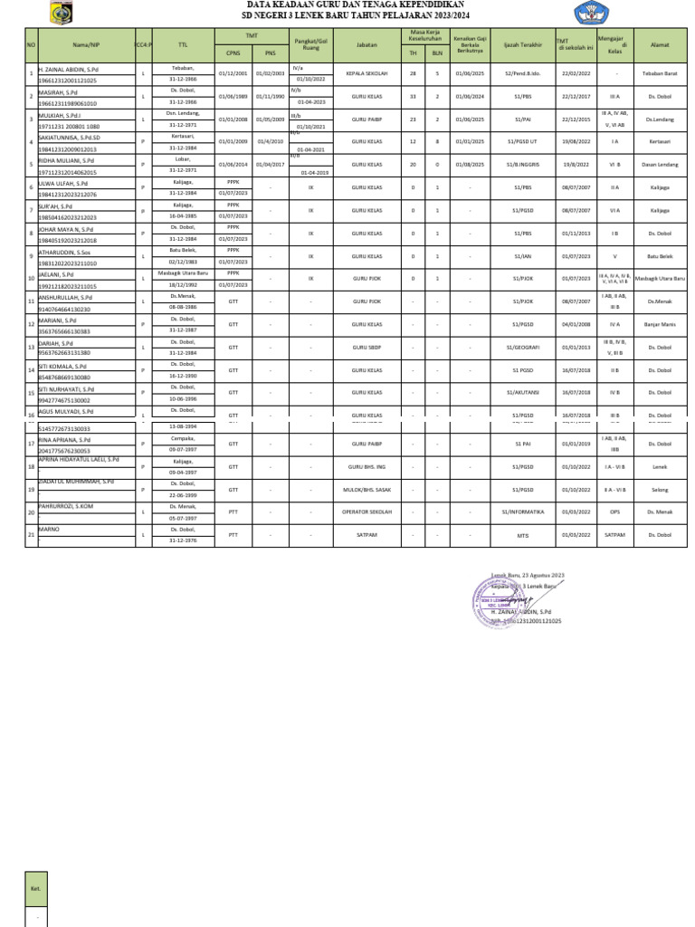 Baru Data Keadaan Guru Dan Tendik | PDF