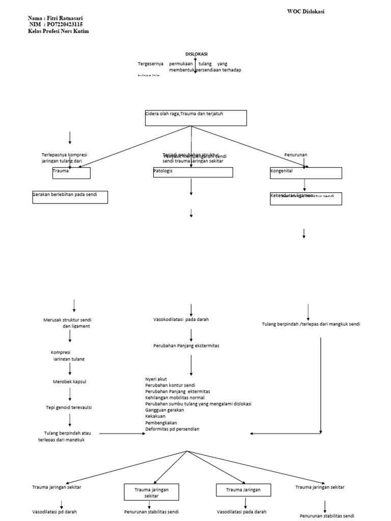 Woc Dislokasi | PDF