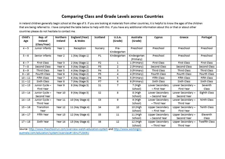 Global Class and Grade Level Comparison | PDF | Kindergarten | Preschool