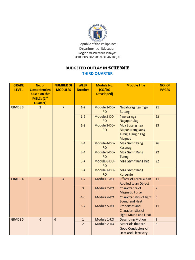 Science BOW 3RD QUARTER | PDF