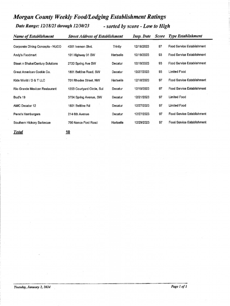 Morgan County Scores and Inspection Reports | PDF