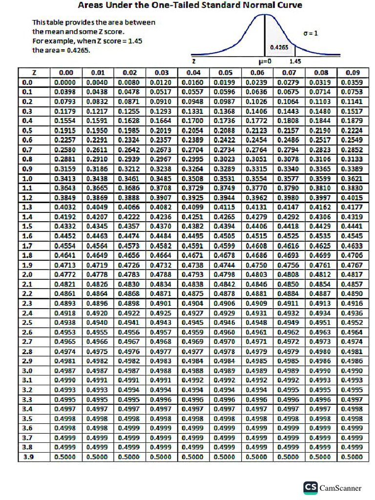 Z table (hypothesis Testing) | PDF