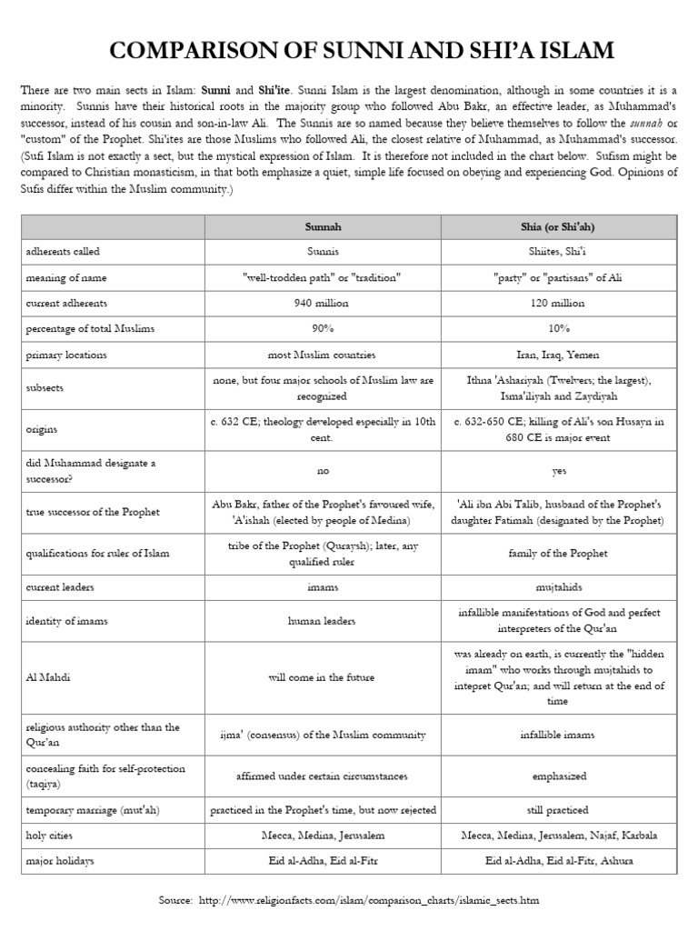 OH6 Sunni Shia Comparison | PDF