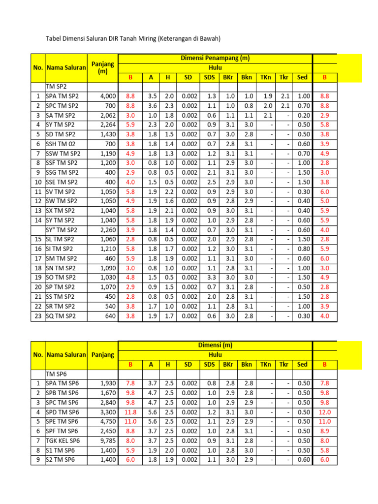 Rekap Dimensi Saluran Semangga | PDF