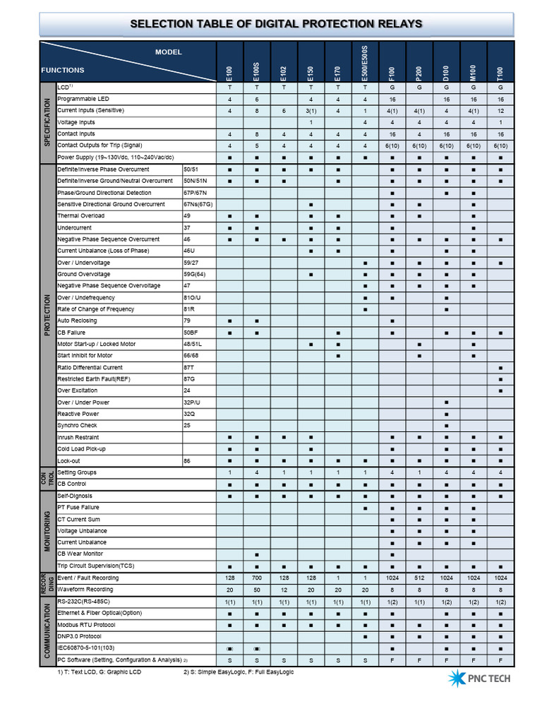 2018 - SELECTION TABLE of RELAYS | PDF