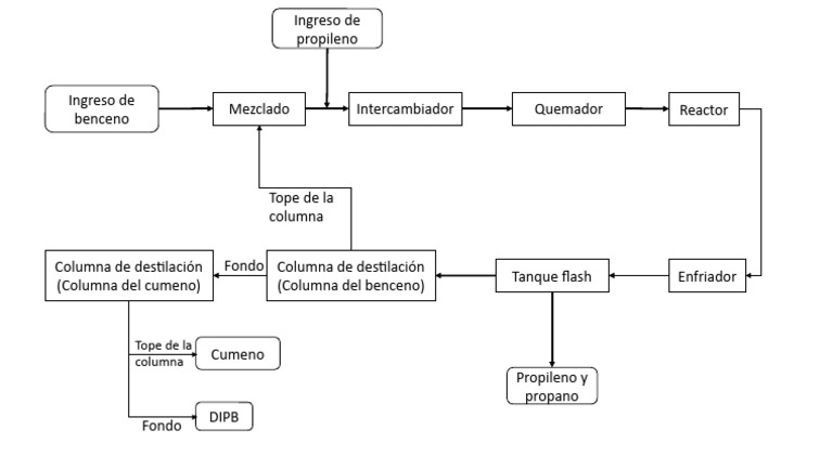 Diagrama de Bloques CUMENO | PDF