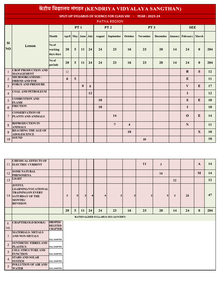 Science Split Up Syll. Class Viii 2023-24 | PDF