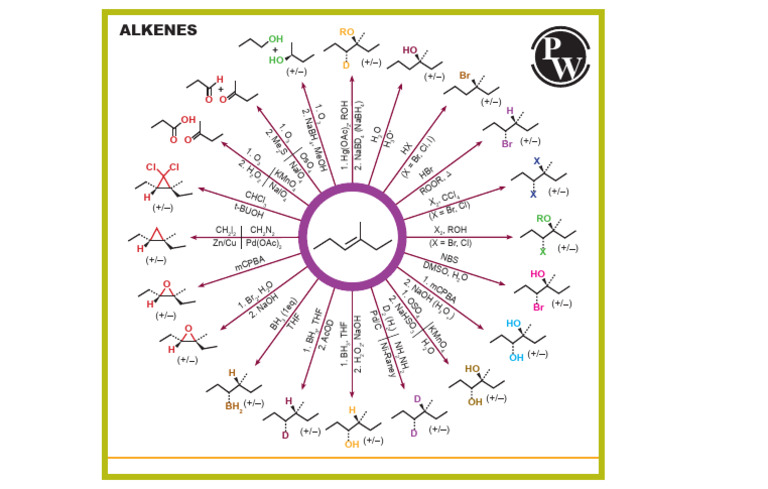 Alkenes - Mind Maps - (Arjuna JEE 2023) | PDF