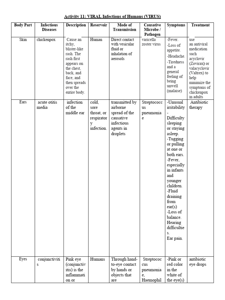 VIRAL Infections of Humans | PDF | Urinary System | Infection