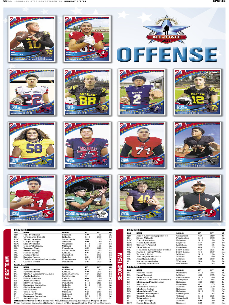 The Honolulu Star-Advertiser all-state football team 2023 | PDF