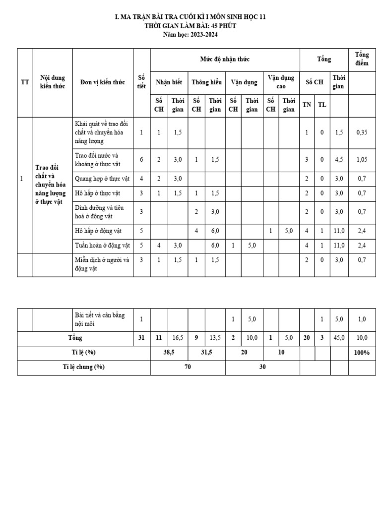 Sinh11-Matran-Dac-Ta-Cuoiki 1 | PDF