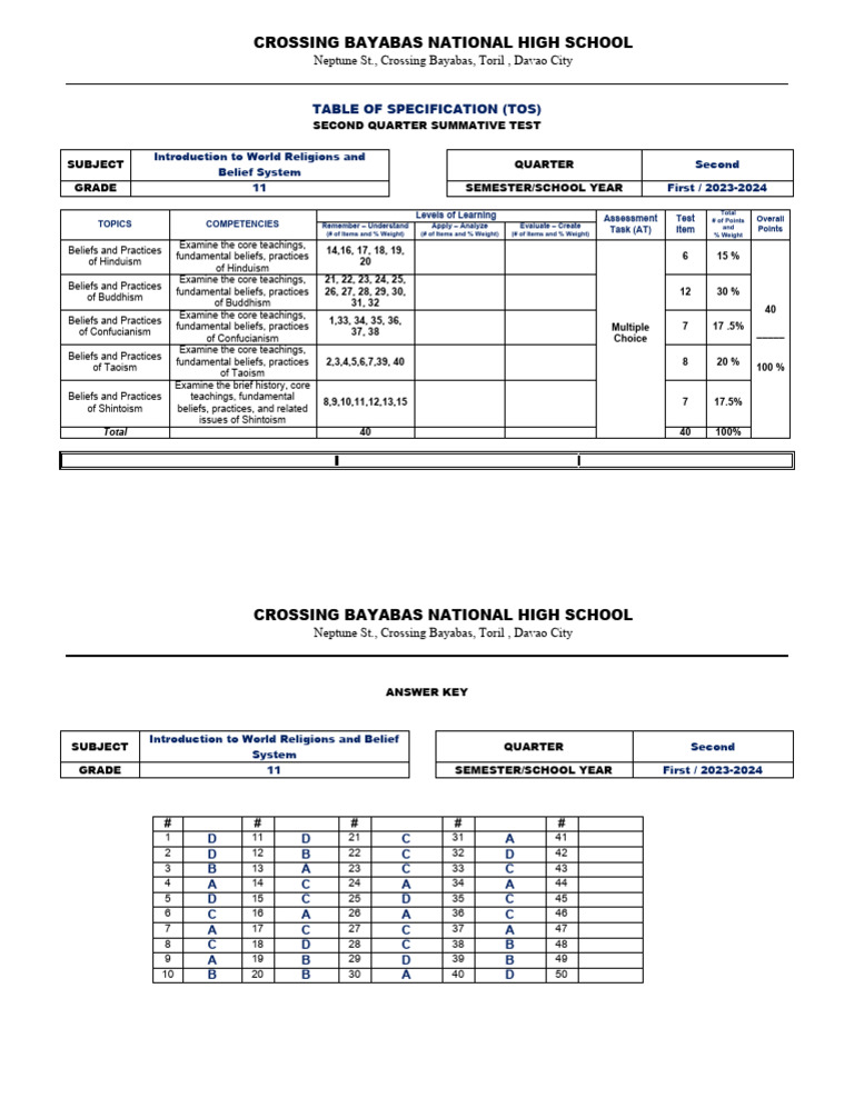 Grade 11 World Religions TOS | PDF