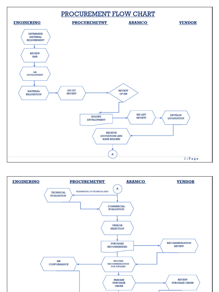 Company Procurement Flow Chart | PDF