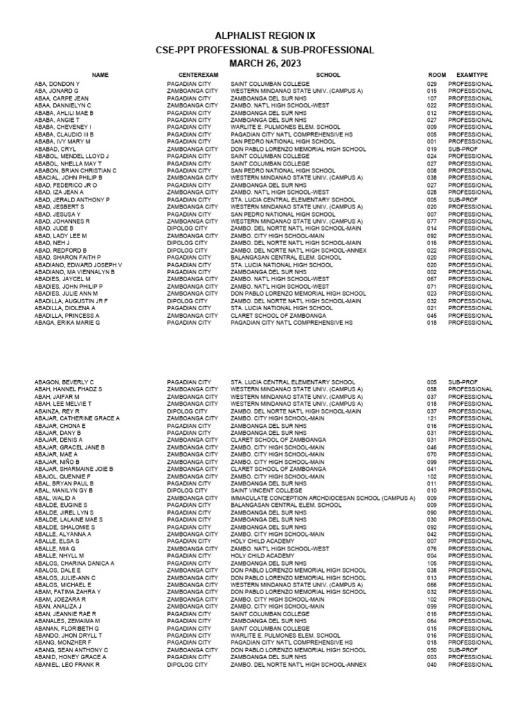 Alphalist Ro9!3!26 23 For Posting | PDF | Mindanao