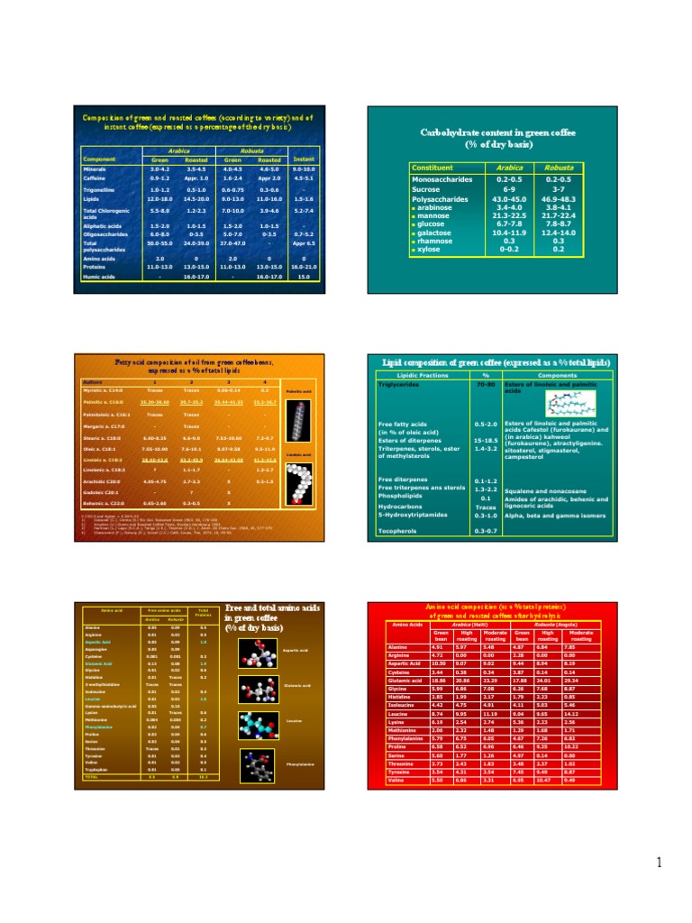 Coffee Composition | Caffeine | Organic Compounds