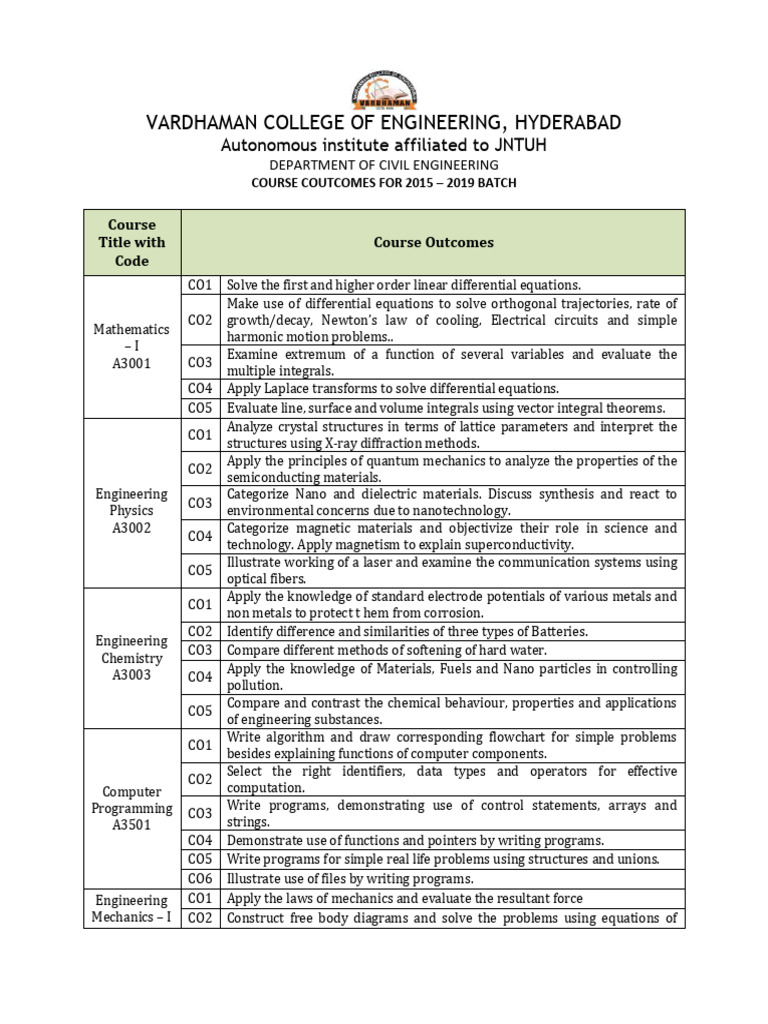 List of Course Outcomes For All The Courses | PDF