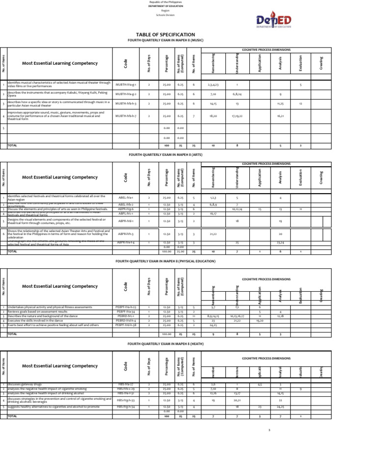 Mapeh-8-Tos-4th Q | PDF
