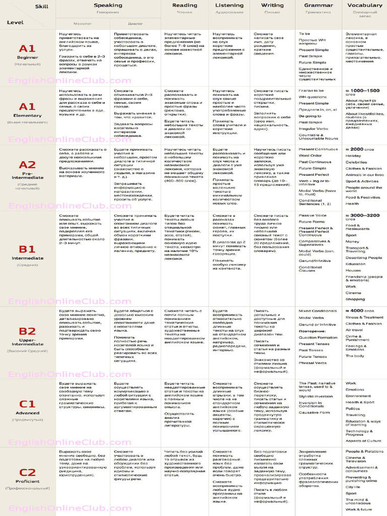English Levels Marks | PDF