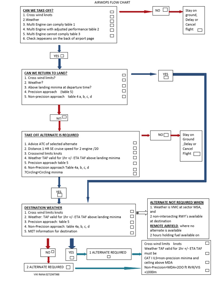Awops Flow Chart V.rana Com Prep | PDF | Aircraft | Air Traffic Control