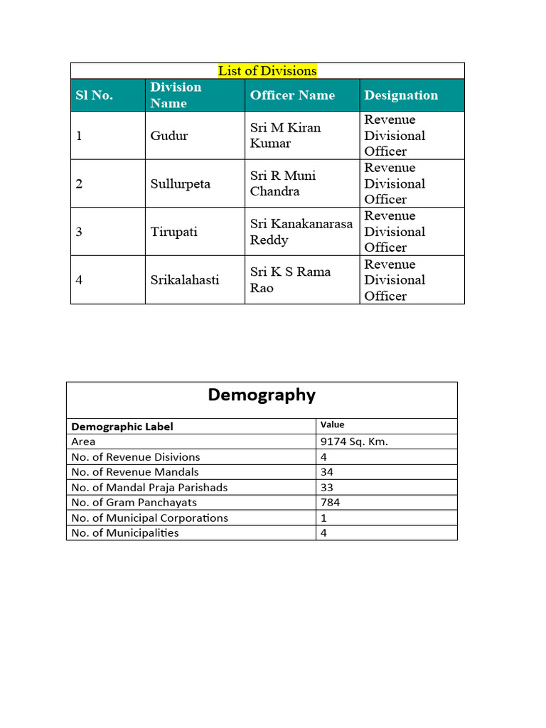 List of Divisions | PDF