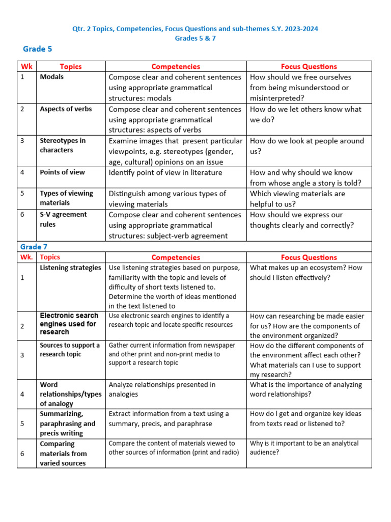 2nd Qtr. Topics and Competencies and Themes For Gr. 5 7 | PDF | Verb ...