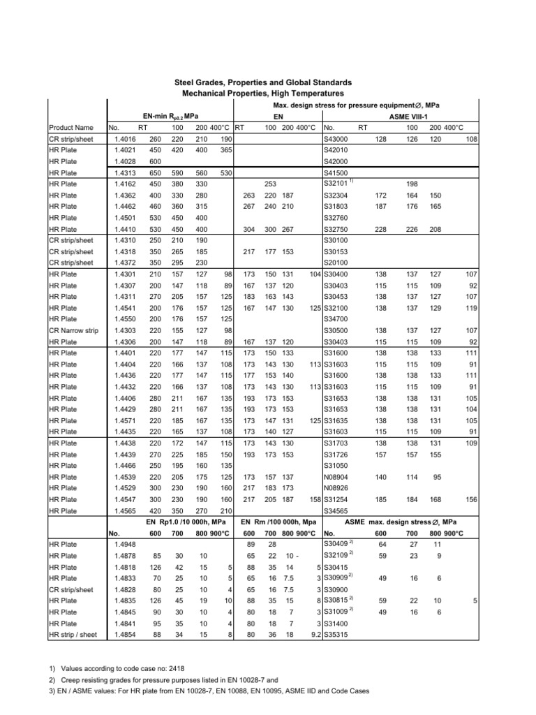 Steel Grades, Properties Global Standards ... - World of Steel | PDF