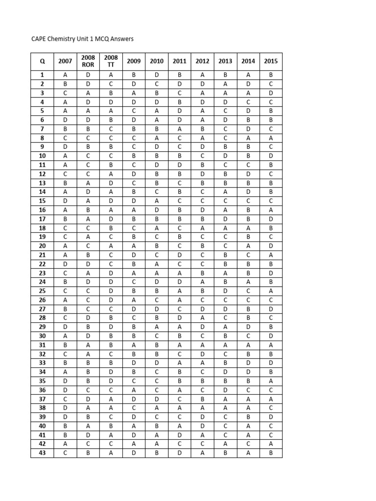 CAPE Chemistry U1 MC Answers | PDF