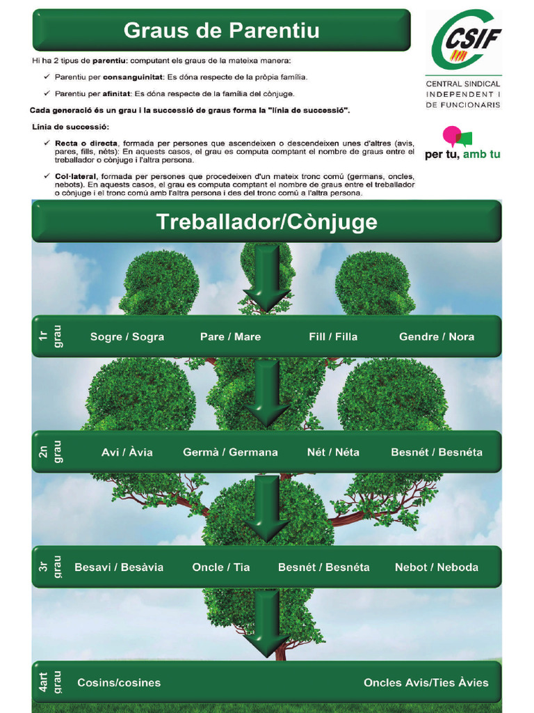Quadre Graus Consangueinitat-Comprimido | PDF