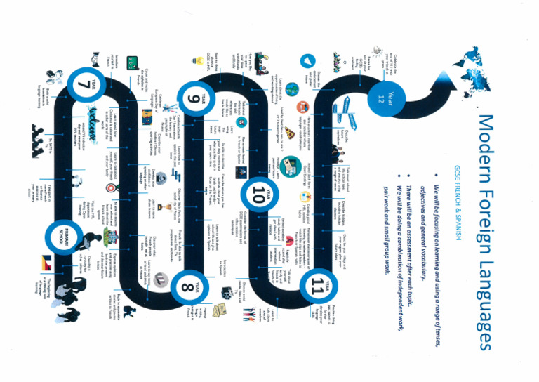 MFL Learning Journey | PDF