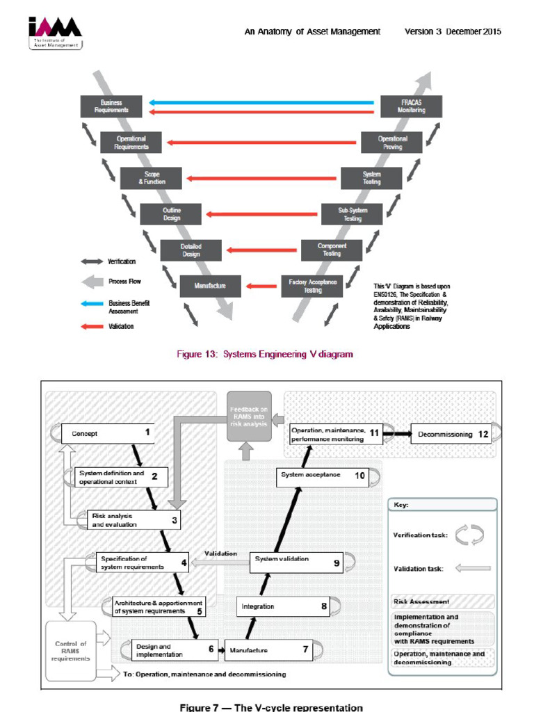 Systems Engineering V Diagram, IAM Anatomy | PDF