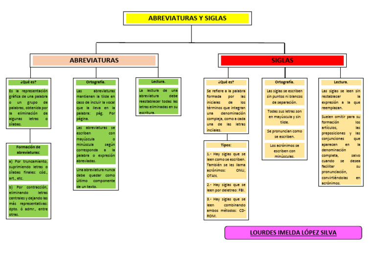 Abreviaturas y Siglas: Guía Práctica | PDF | Escritura | Lingüística
