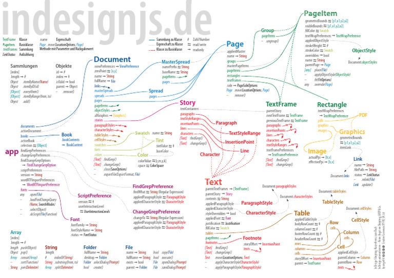 InDesign Scripting Quick Reference | PDF | Computer Science | Computer Data