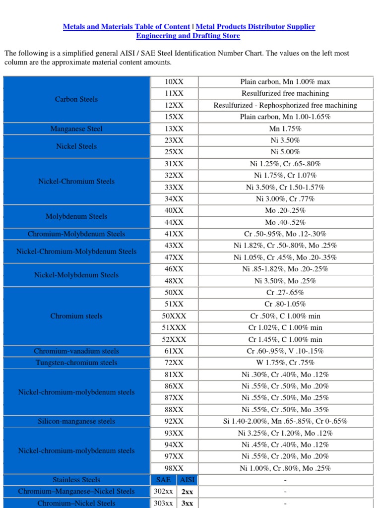 Material Identification Numbers | PDF | Chromium | Molybdenum