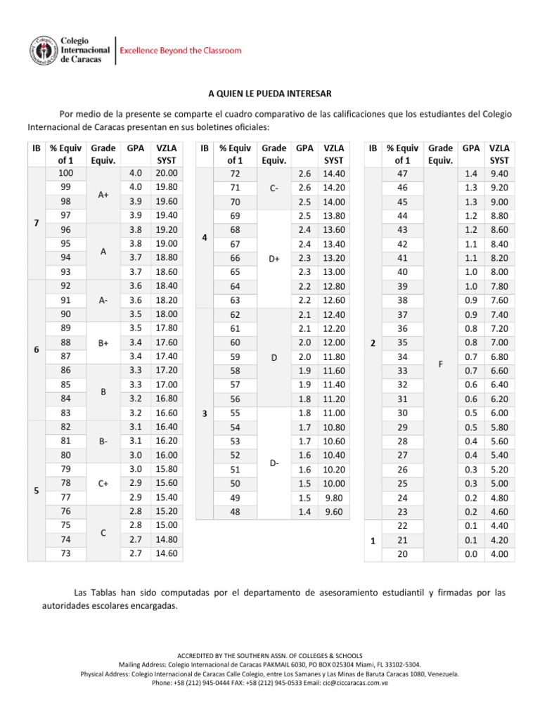 Conversion Table Venezuela Grades International School | PDF