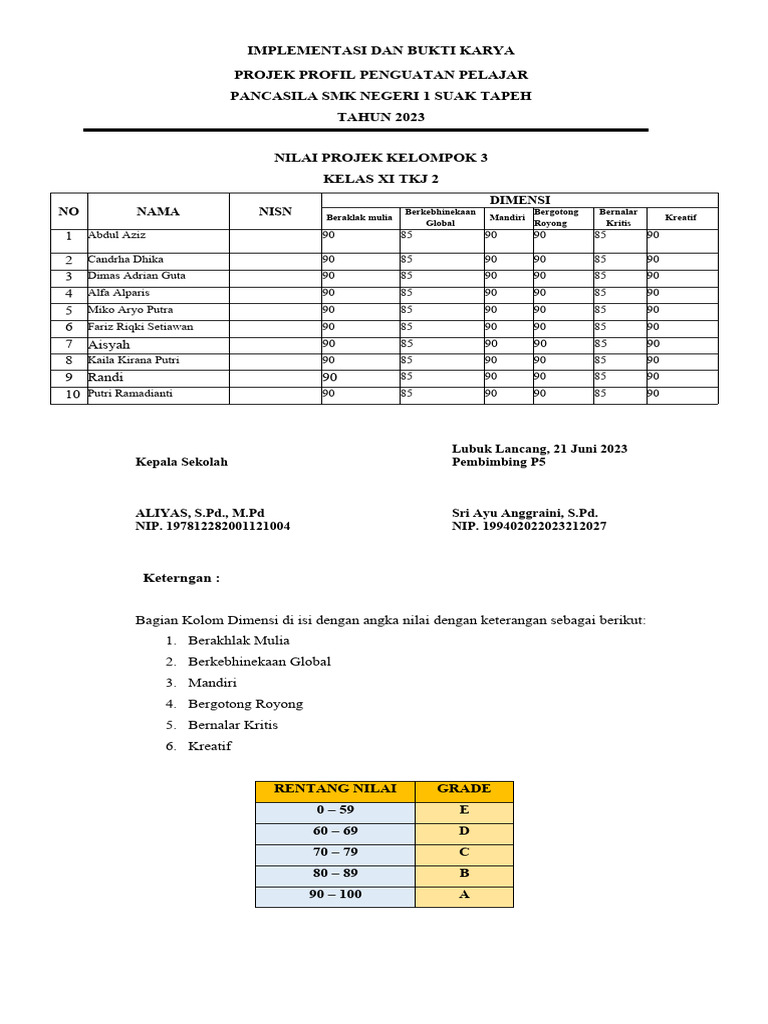 Nilai P5 Kelas Xi TKJ 2 Kelompok 3 | PDF Nilai P5 Kelas Xi TKJ 2 Kelompok 3 | PDF