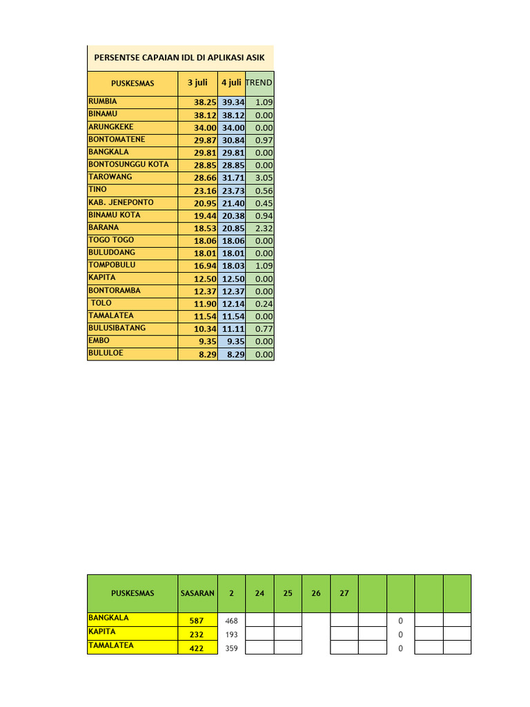 Persentase Capaian IDL Puskesmas | PDF