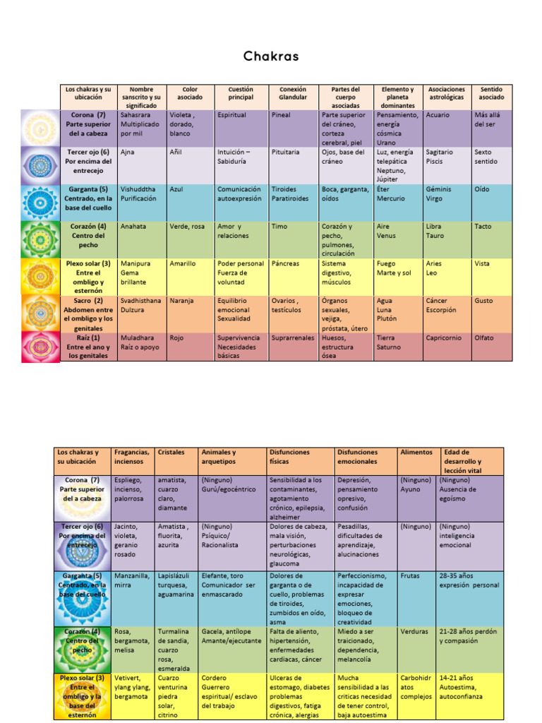 Chakras | PDF