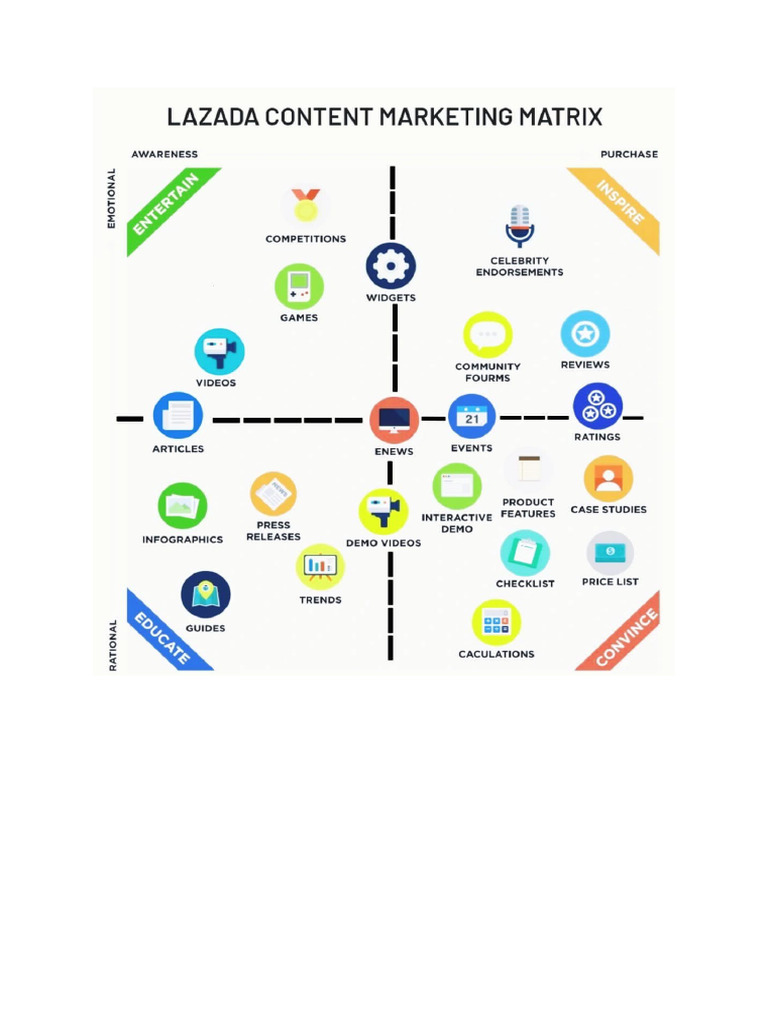 Lazada Content Marketing Matrix | PDF