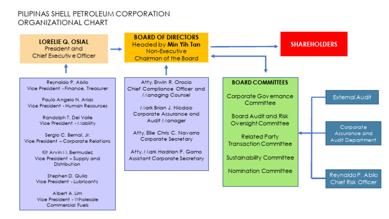 Pspc Org Chart 2022 | PDF Pspc Org Chart 2022 | PDF