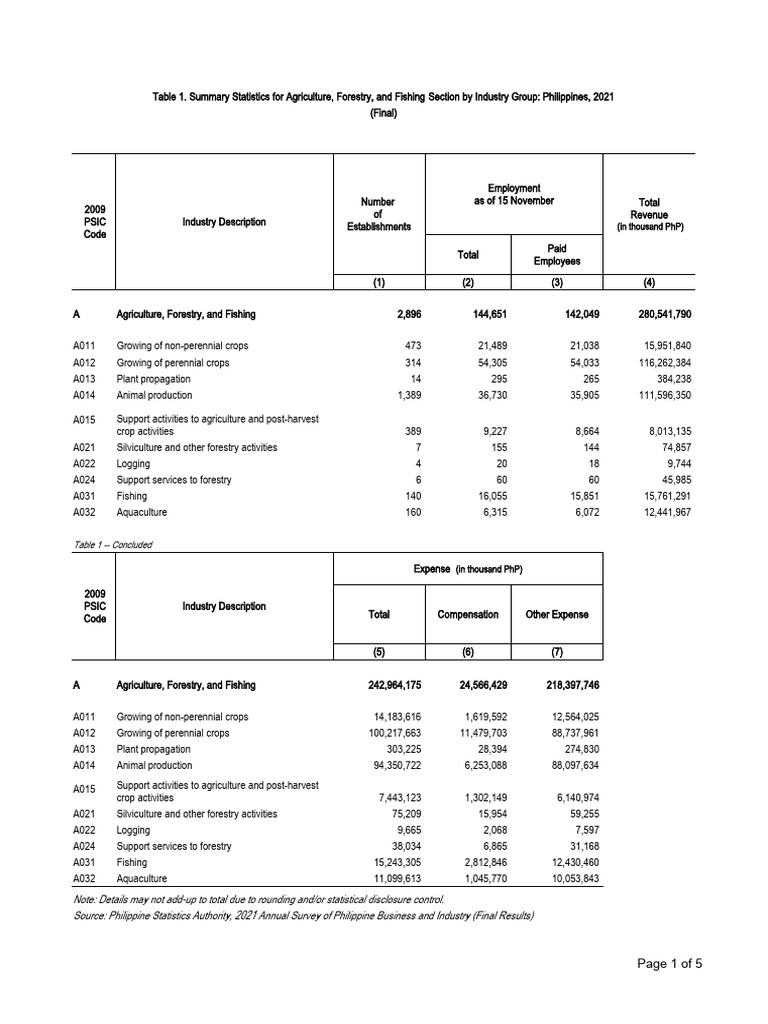 A 2021 ASPBI Summary Statistics and Selected Indicatorsv5 | PDF
